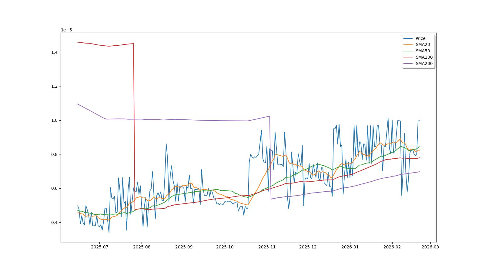 HiCoin Simple Moving Averages