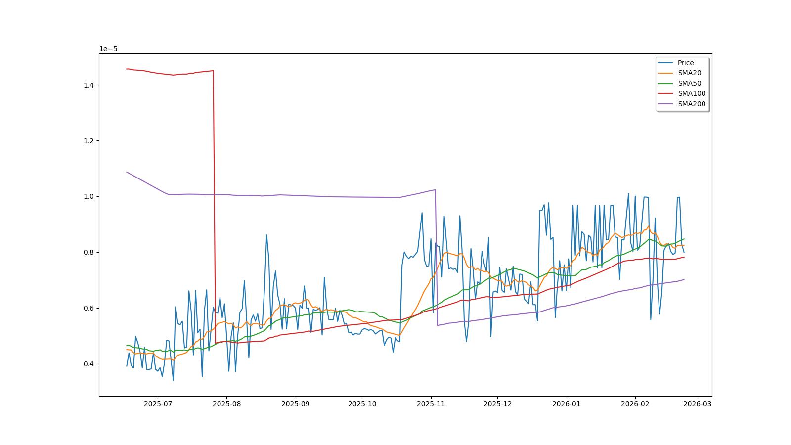 HiCoin Simple Moving Averages