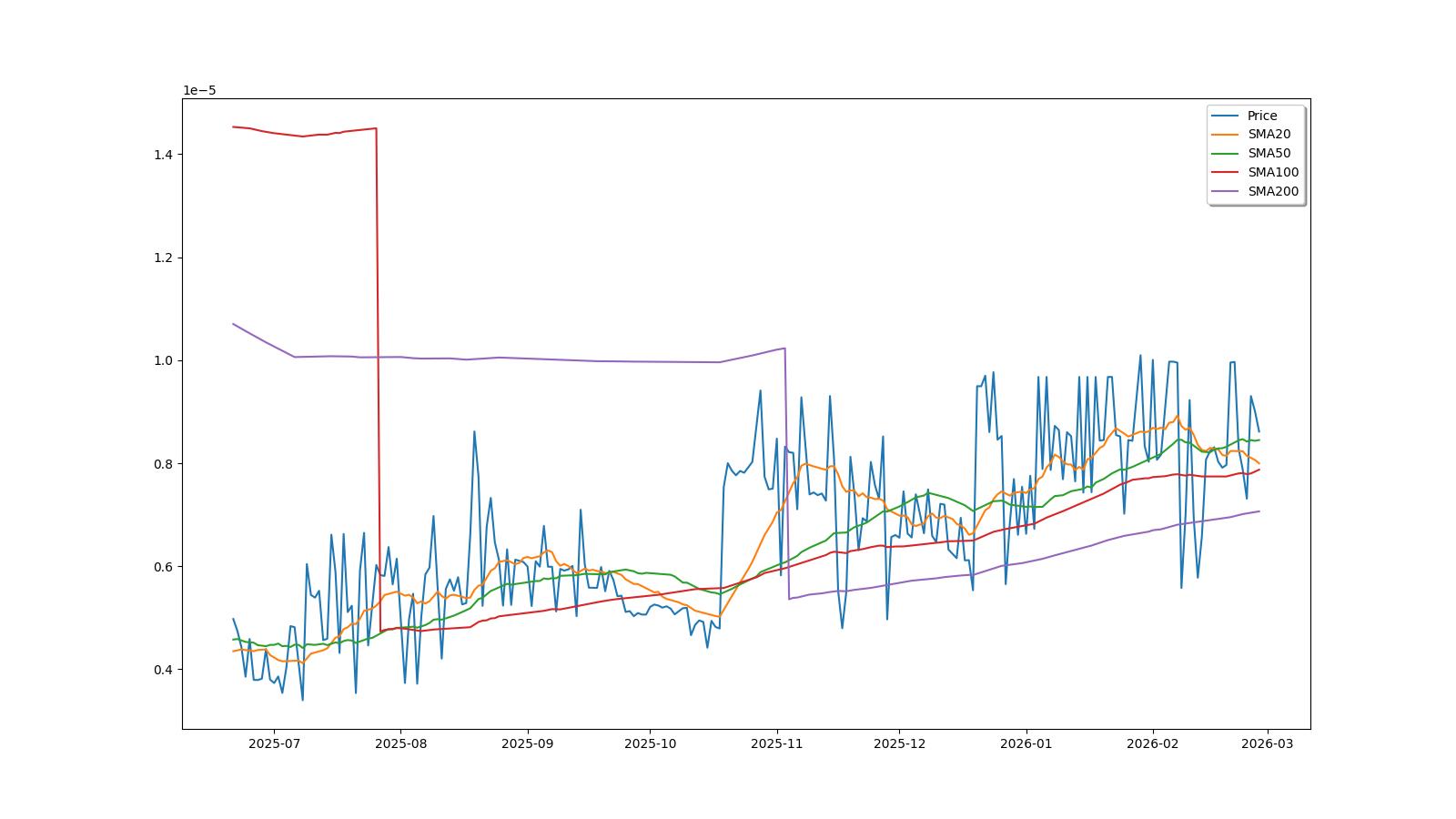 HiCoin Simple Moving Averages