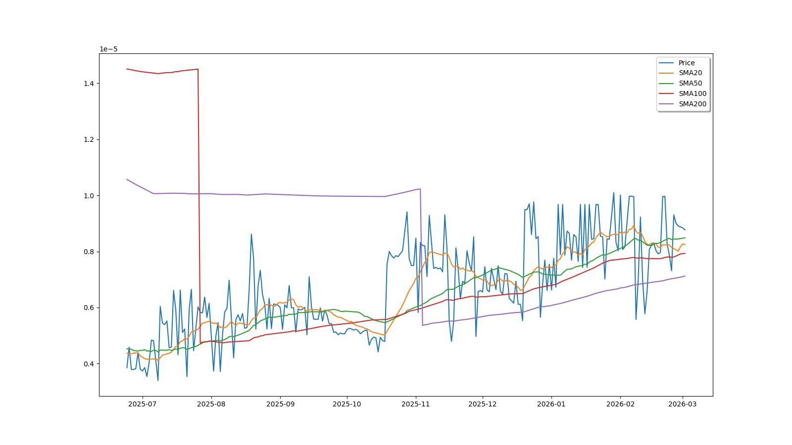 HiCoin Simple Moving Averages