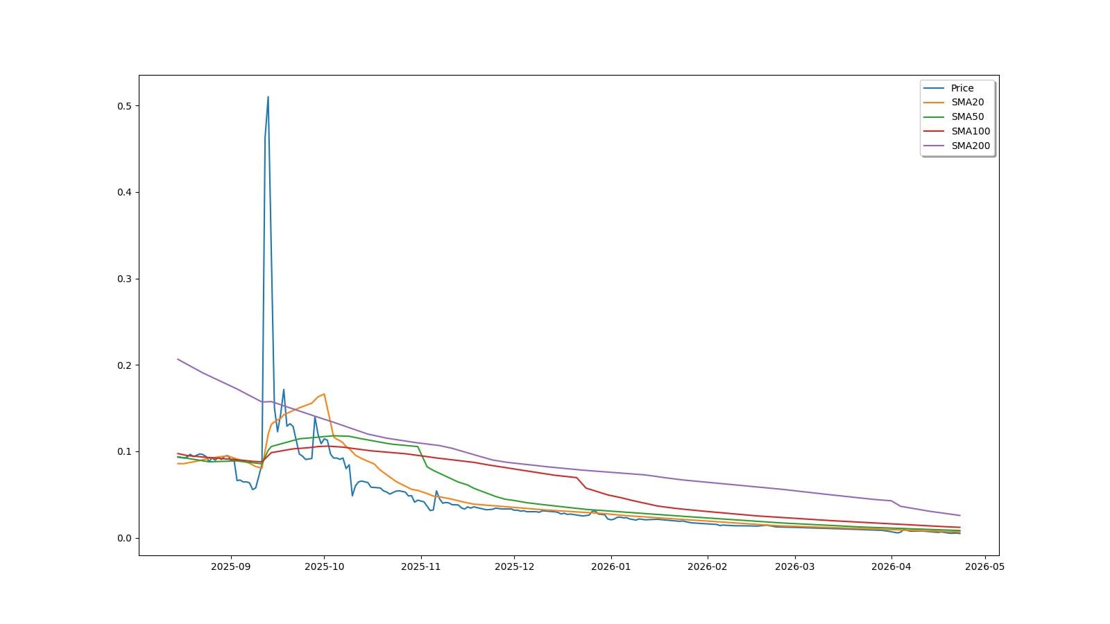 Hifi Finance Simple Moving Averages