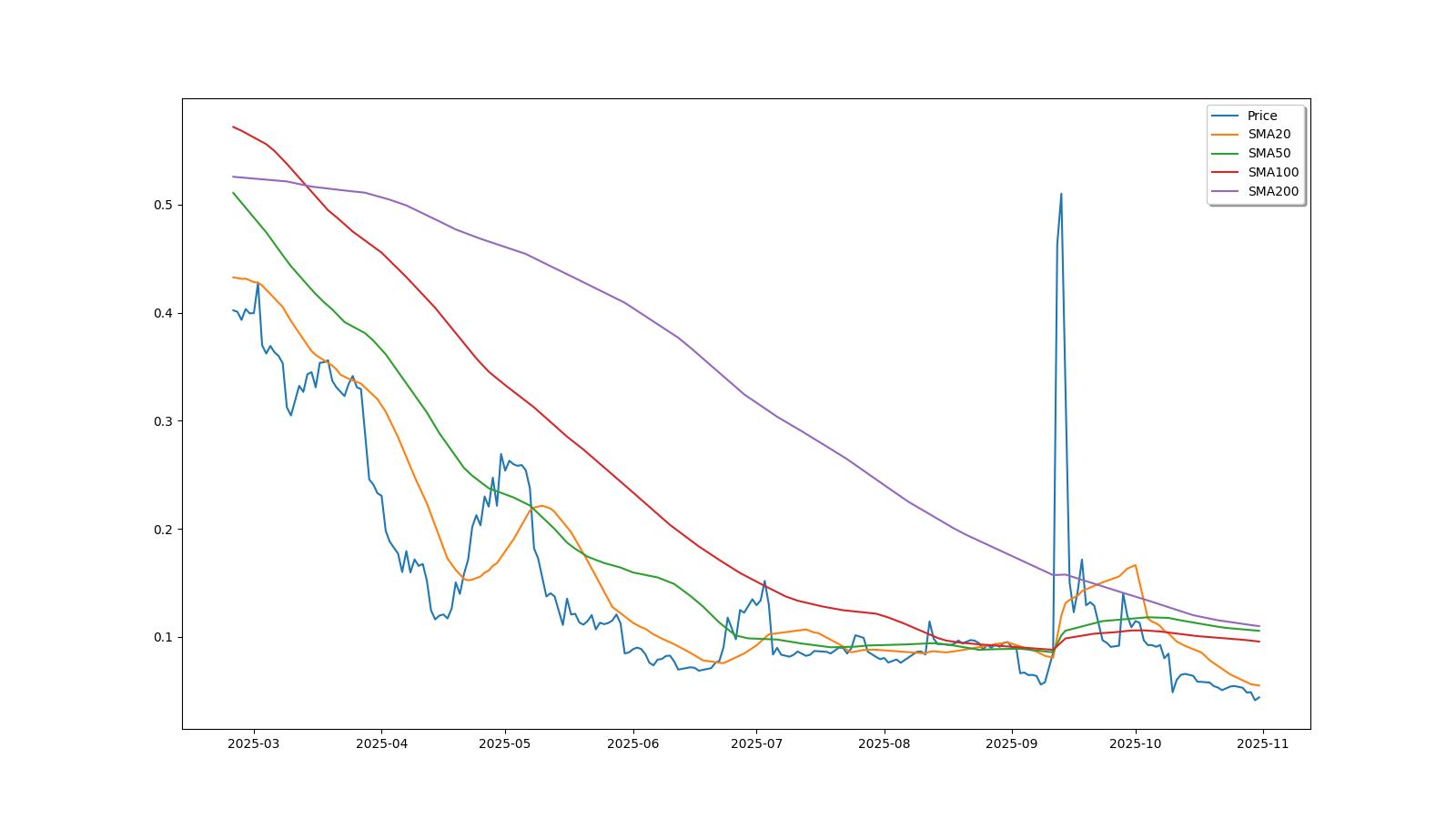 Hifi Finance Simple Moving Averages