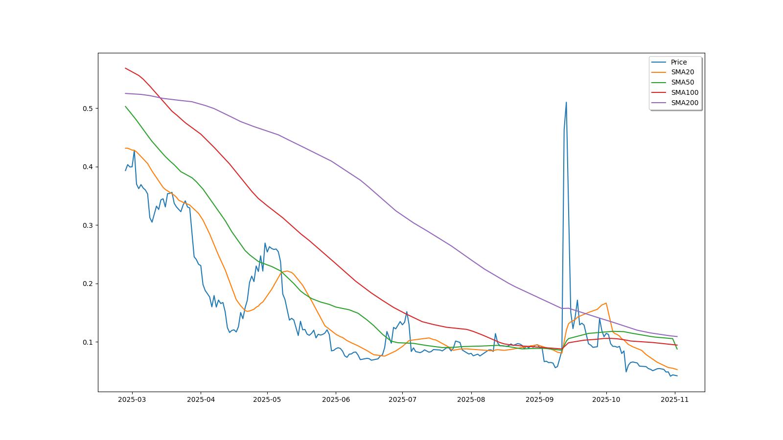 Hifi Finance Simple Moving Averages