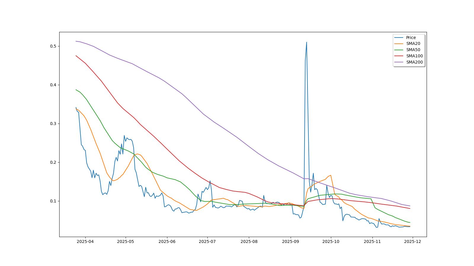 Hifi Finance Simple Moving Averages