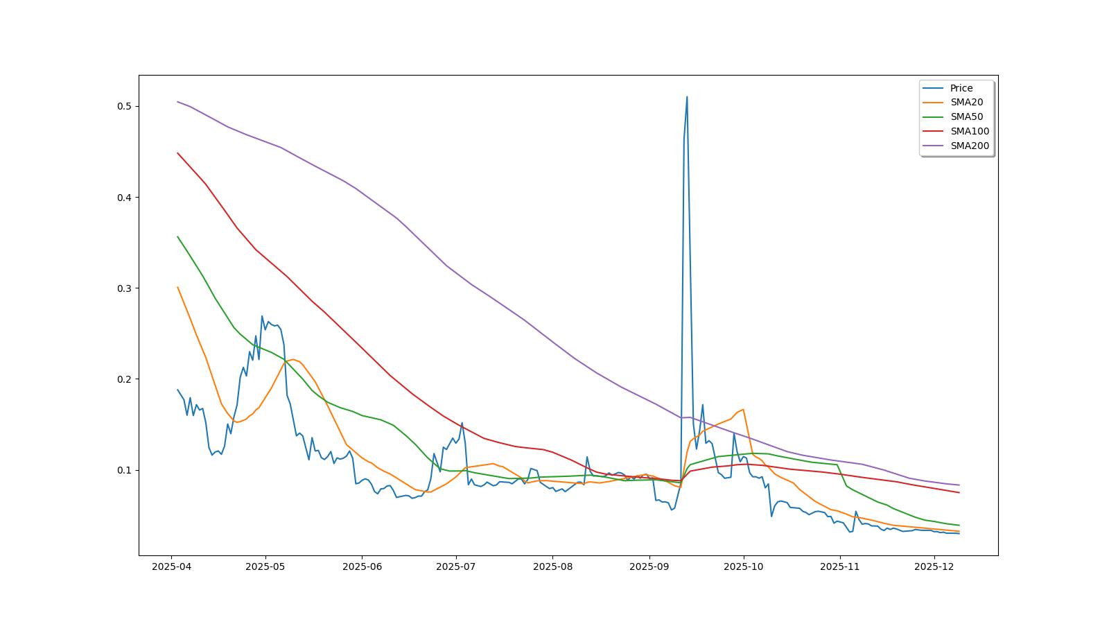 Hifi Finance Simple Moving Averages