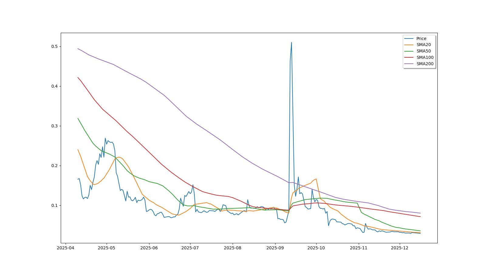Hifi Finance Simple Moving Averages