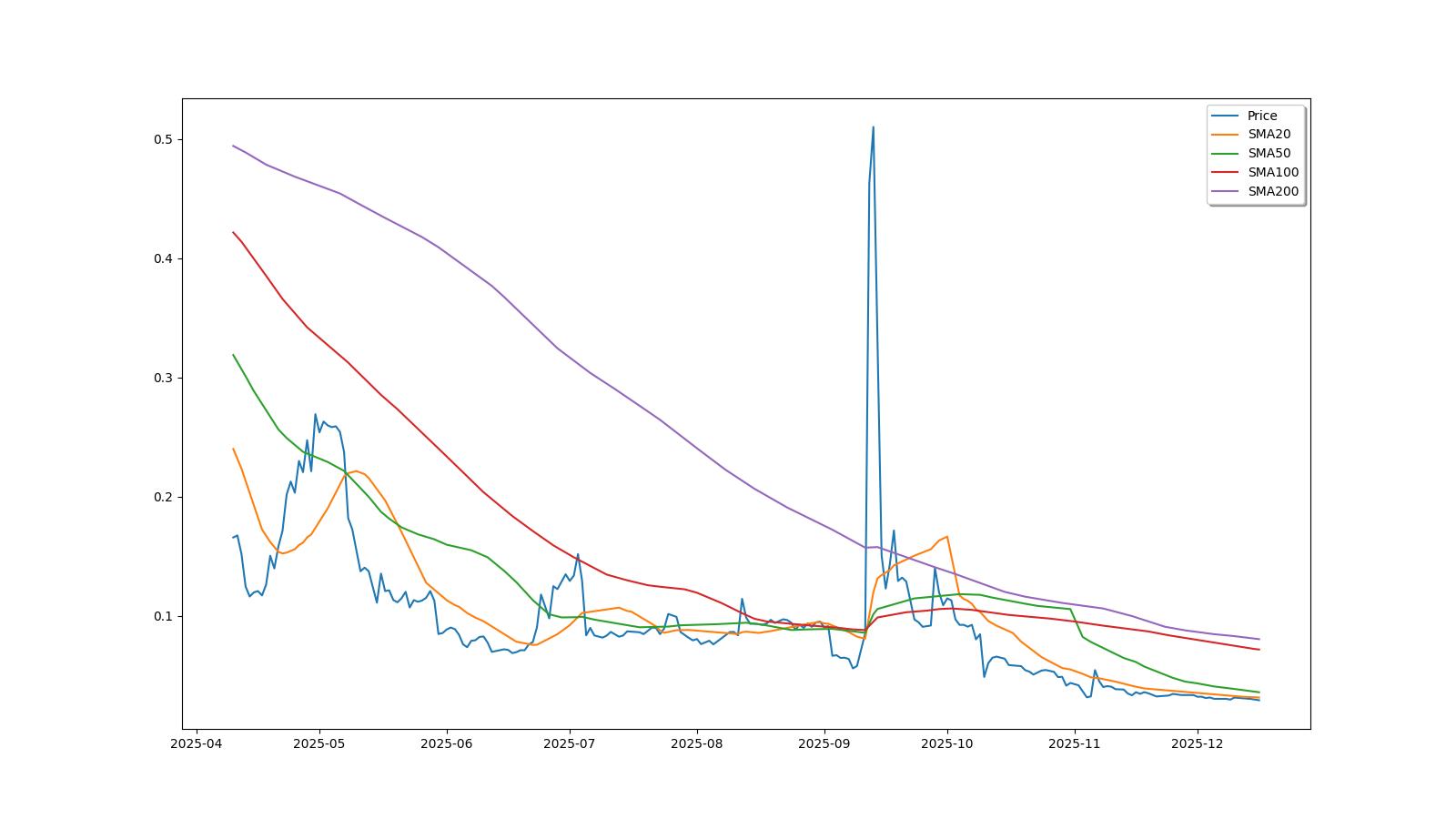 Hifi Finance Simple Moving Averages
