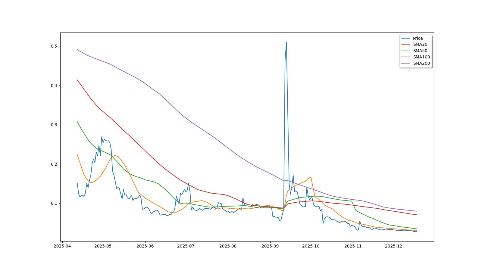 Hifi Finance Simple Moving Averages
