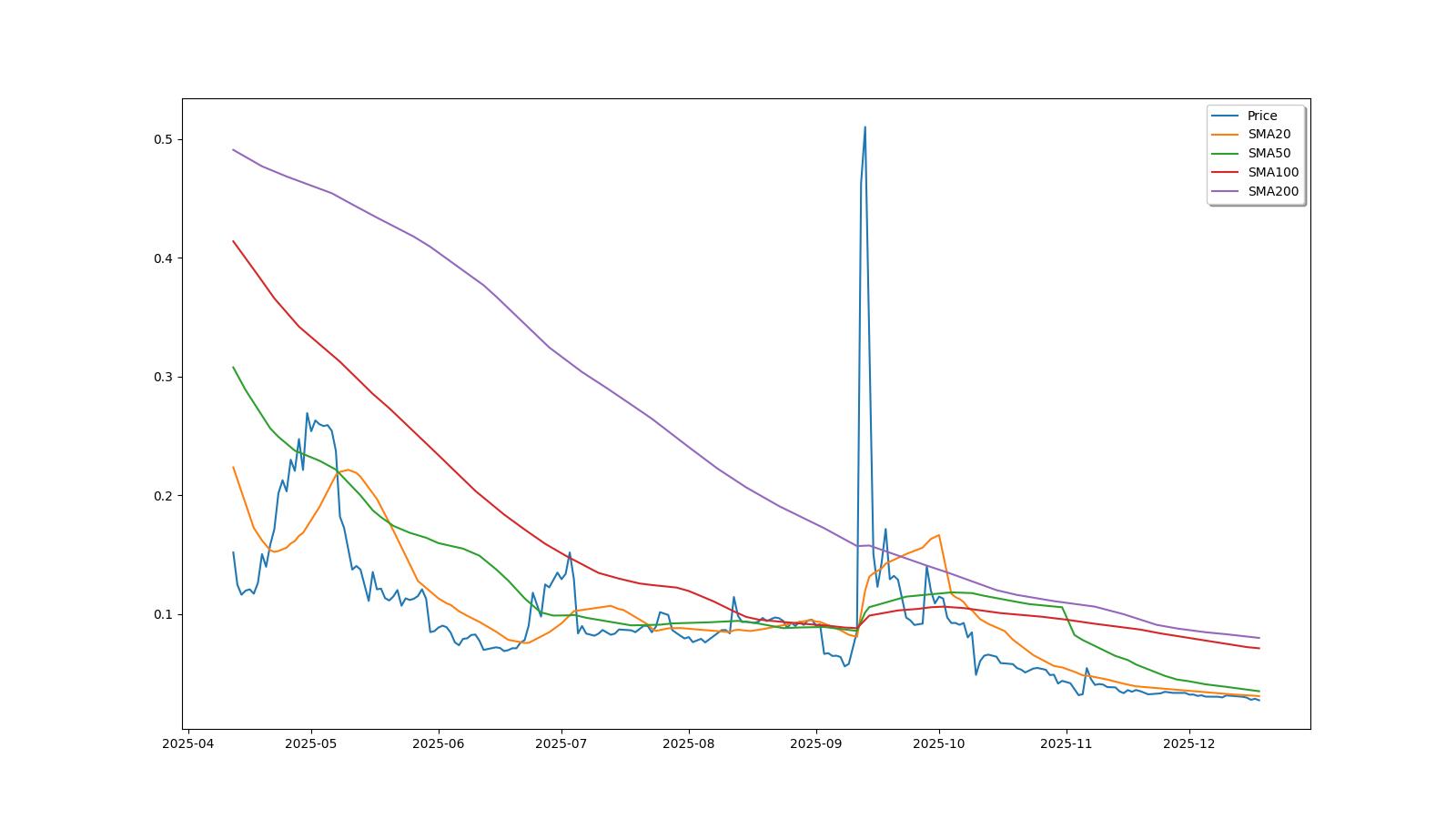 Hifi Finance Simple Moving Averages