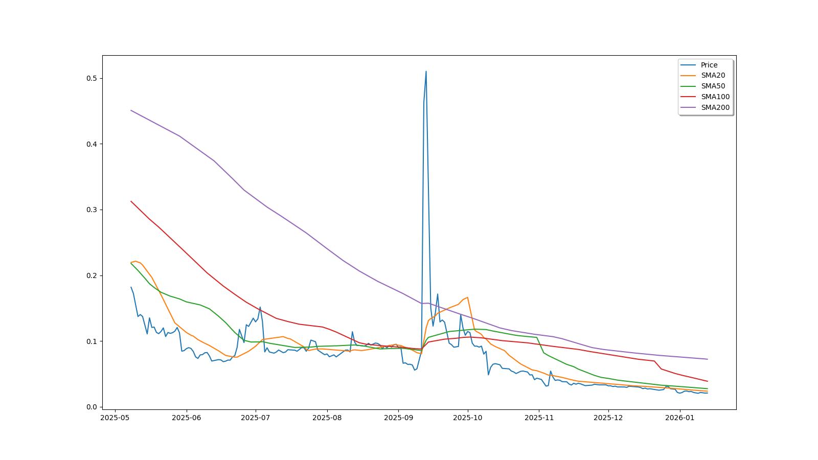 Hifi Finance Simple Moving Averages
