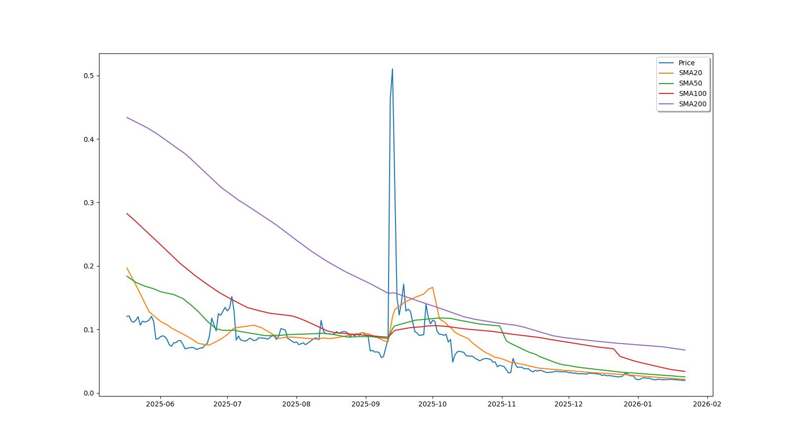 Hifi Finance Simple Moving Averages