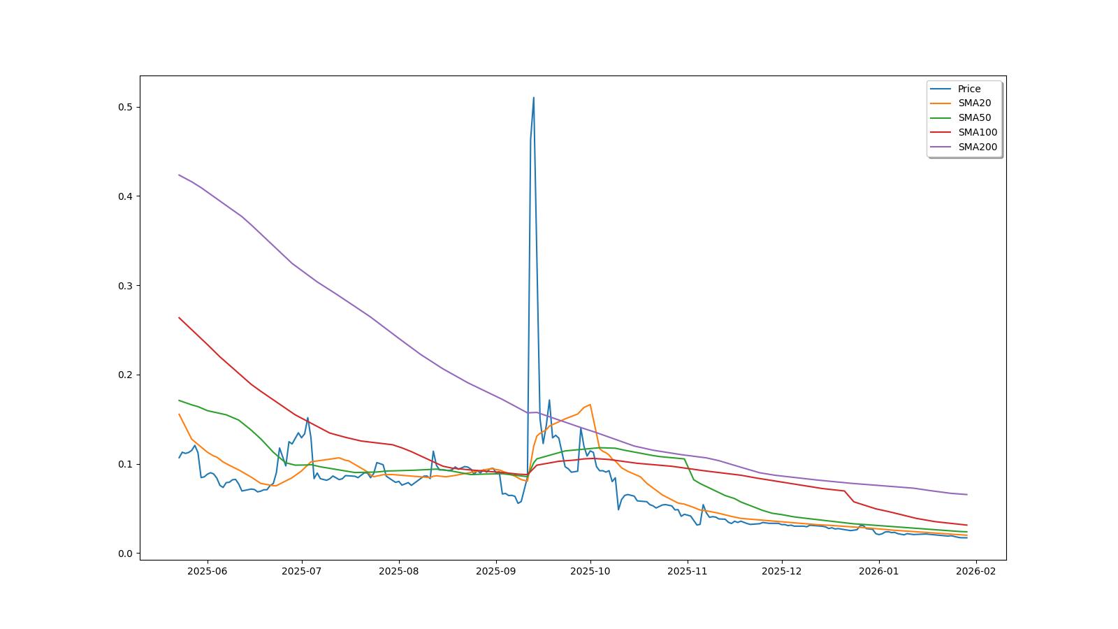 Hifi Finance Simple Moving Averages