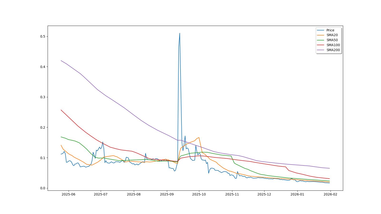 Hifi Finance Simple Moving Averages