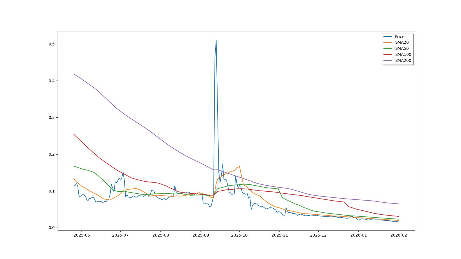 Hifi Finance Simple Moving Averages