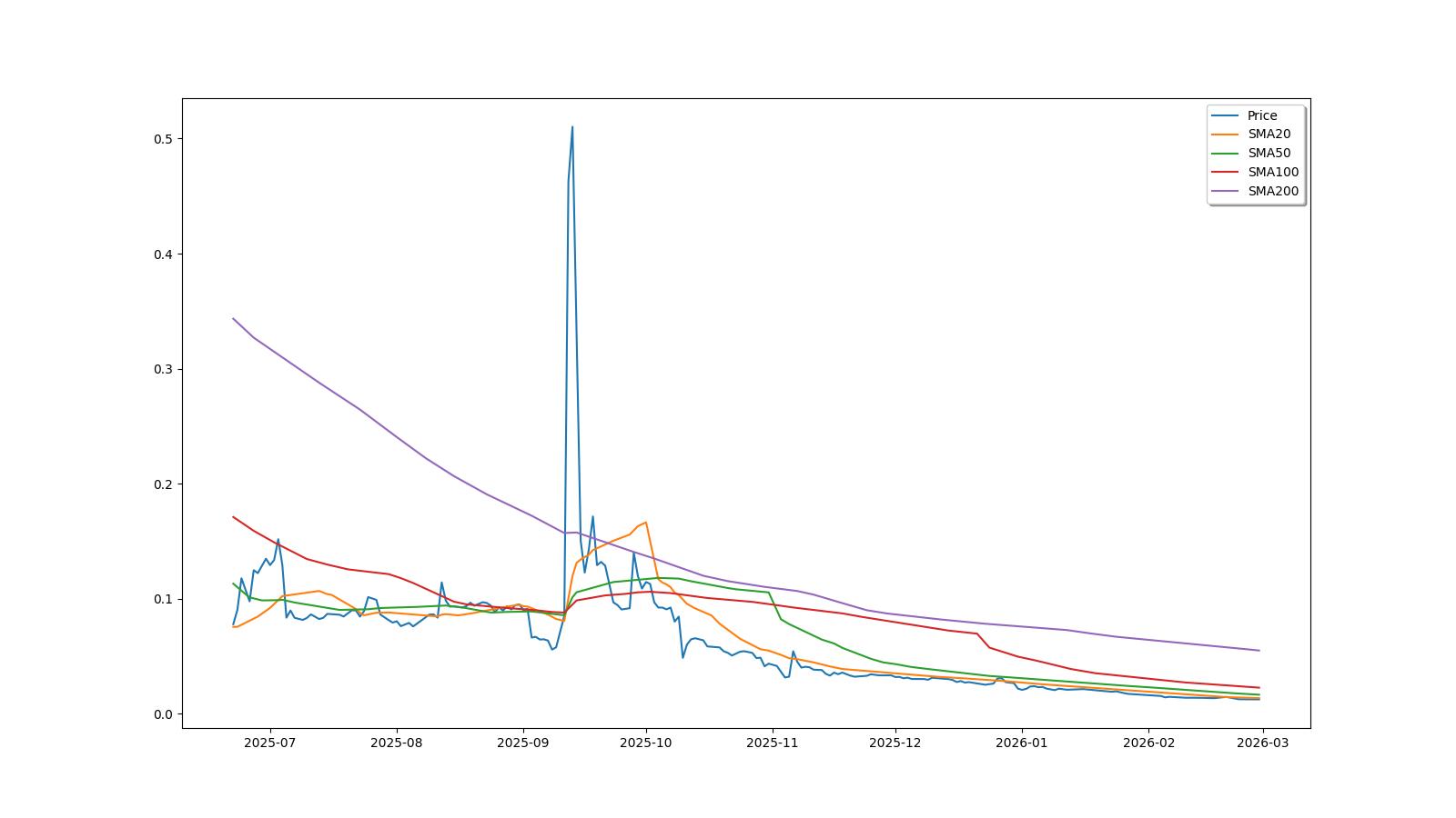 Hifi Finance Simple Moving Averages