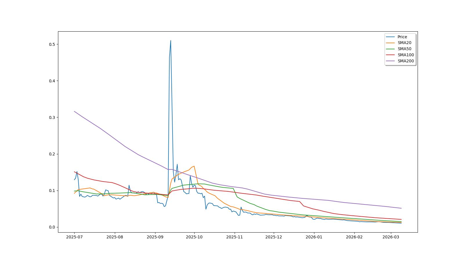 Hifi Finance Simple Moving Averages