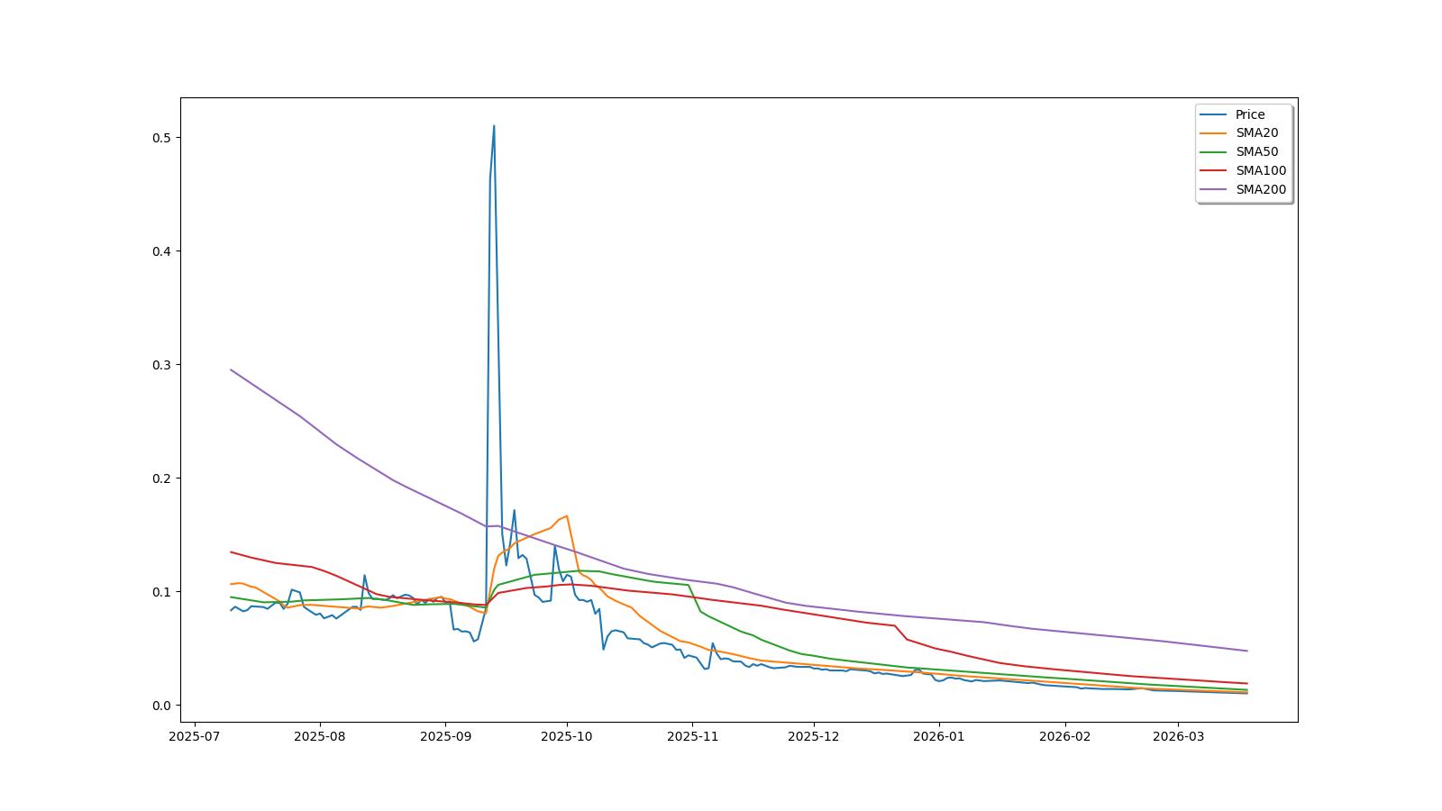 Hifi Finance Simple Moving Averages