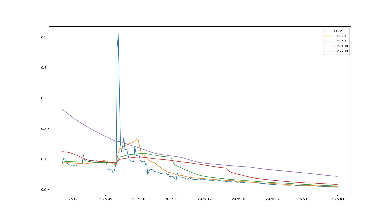 Hifi Finance Simple Moving Averages