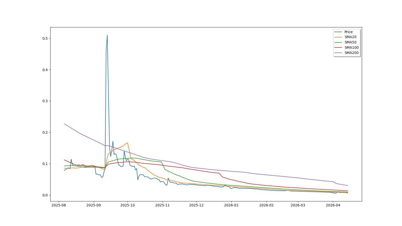 Hifi Finance Simple Moving Averages