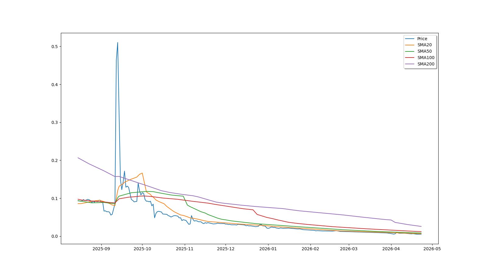 Hifi Finance Simple Moving Averages