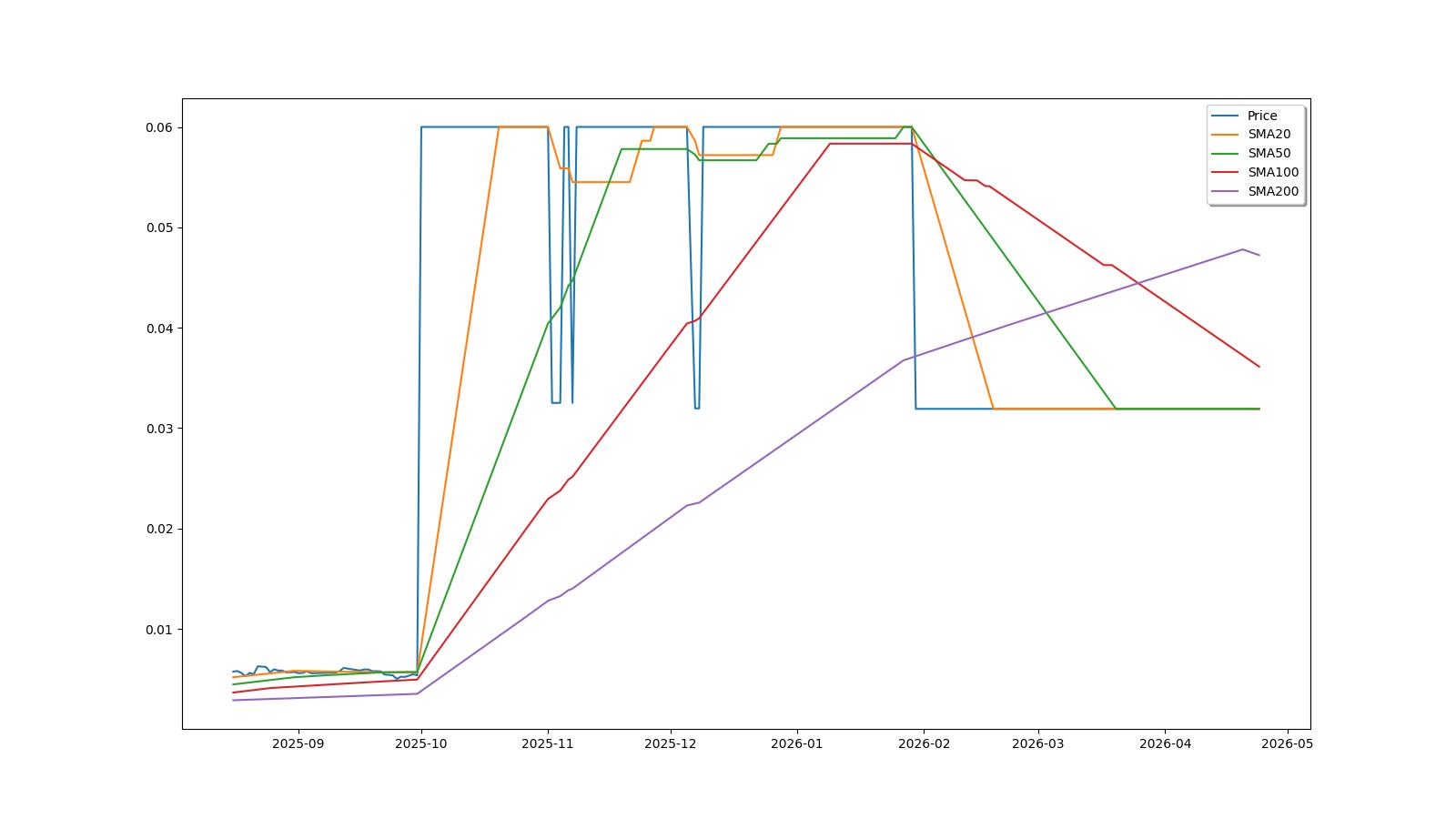 High Performance Blockchain Simple Moving Averages