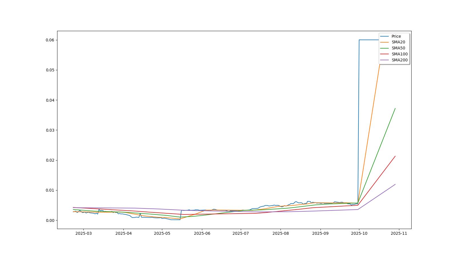ハイパフォーマンスブロックチェーン Simple Moving Averages