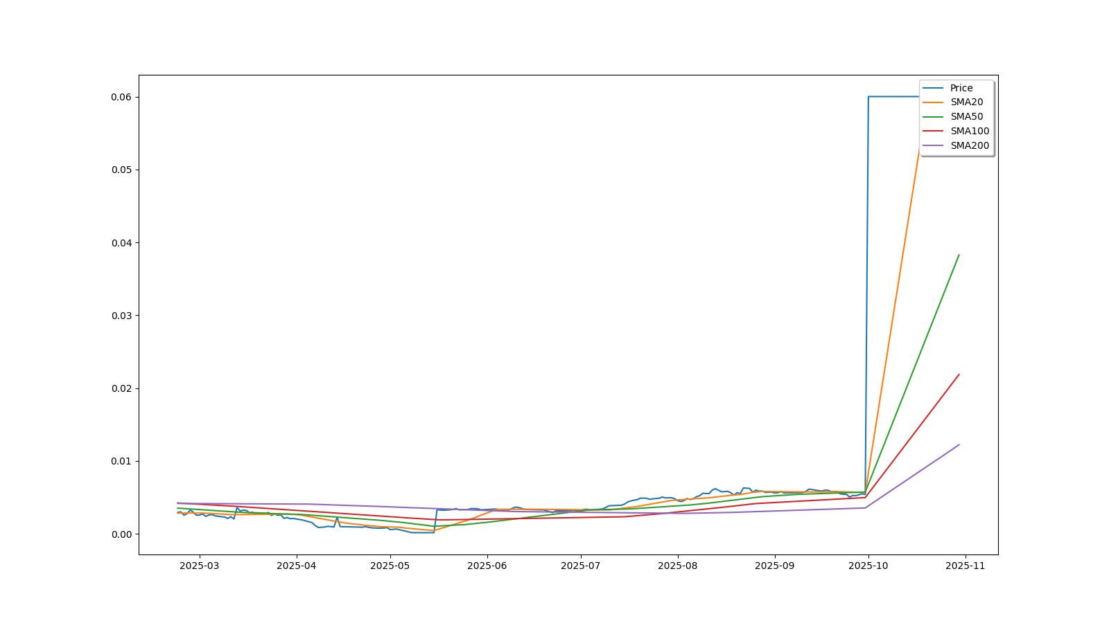 High Performance Blockchain Simple Moving Averages