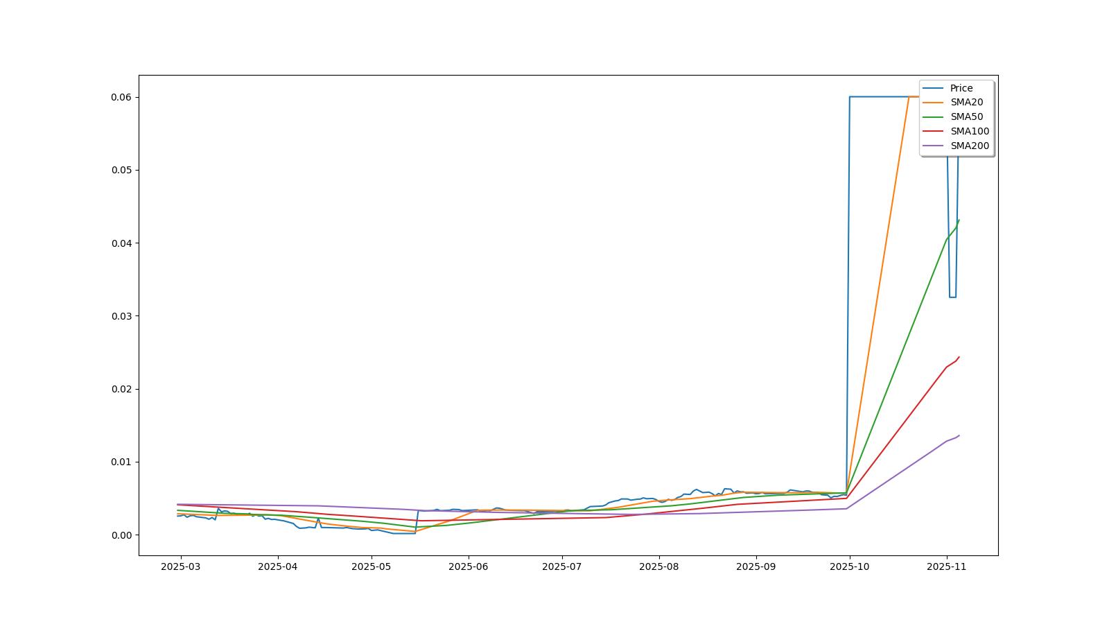 High Performance Blockchain Simple Moving Averages