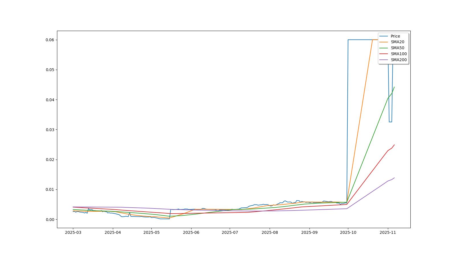 High Performance Blockchain Simple Moving Averages