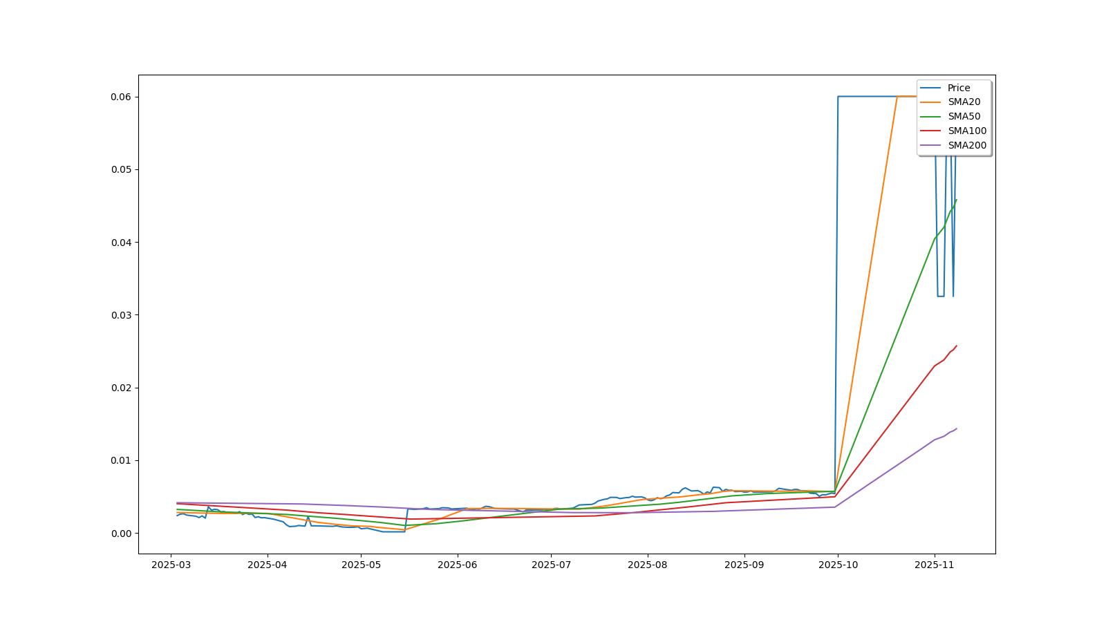 High Performance Blockchain Simple Moving Averages