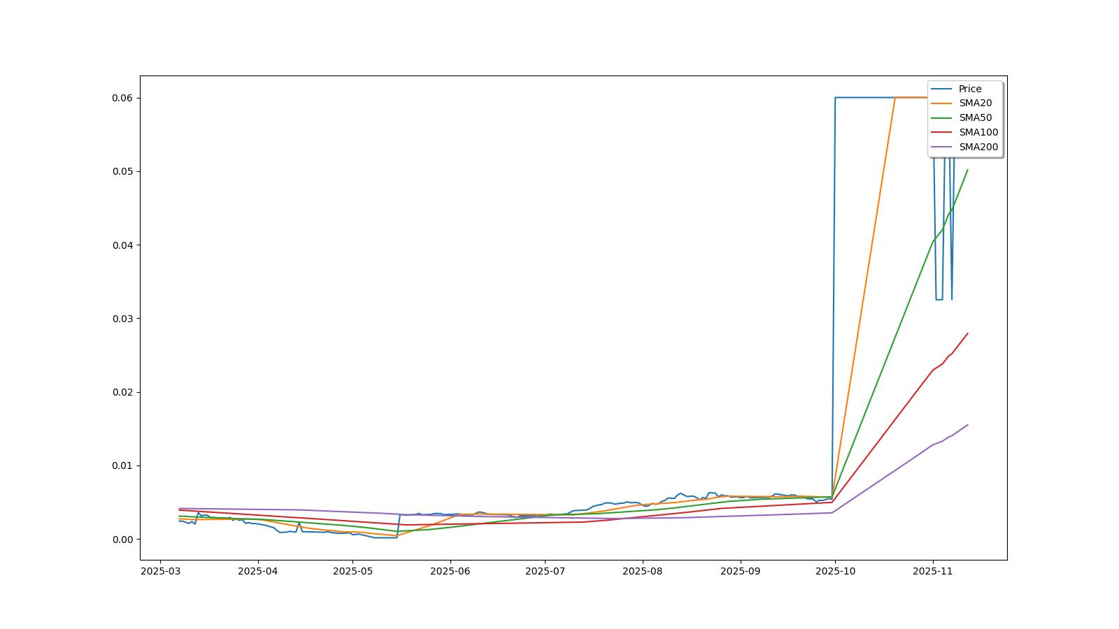 High Performance Blockchain Simple Moving Averages