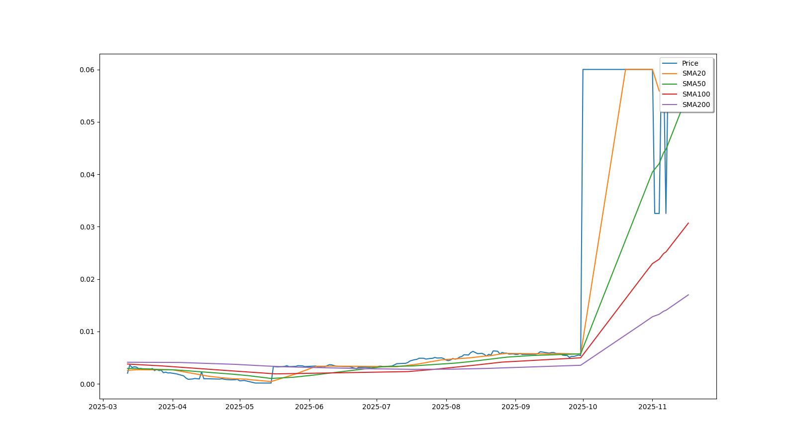 High Performance Blockchain Simple Moving Averages