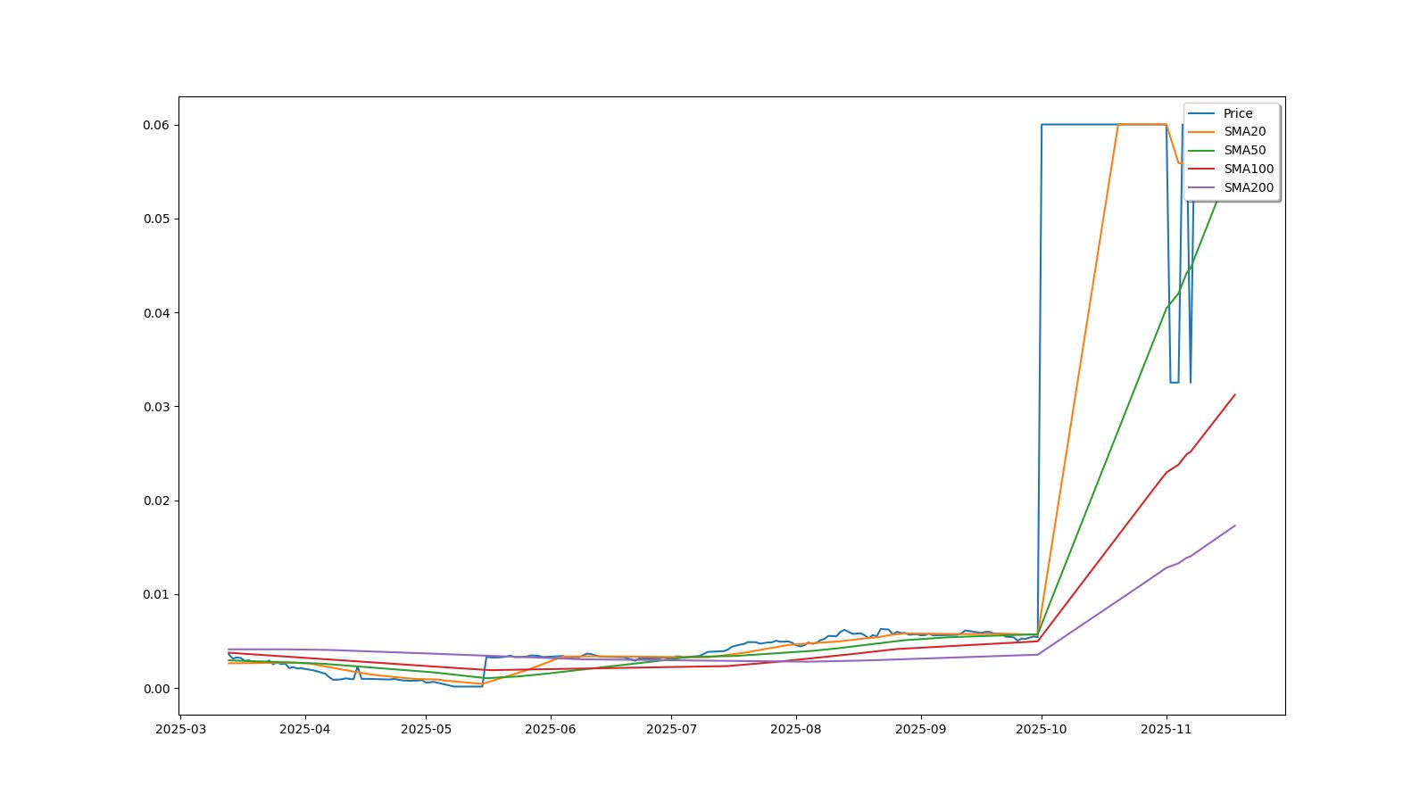 High Performance Blockchain Simple Moving Averages