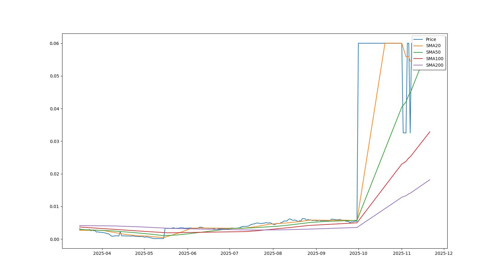 High Performance Blockchain Simple Moving Averages