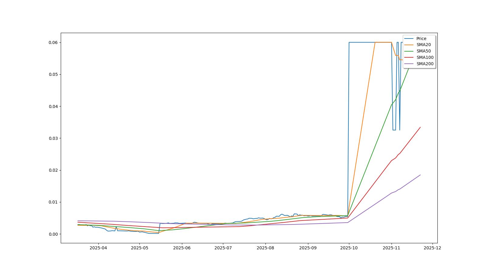 High Performance Blockchain Simple Moving Averages
