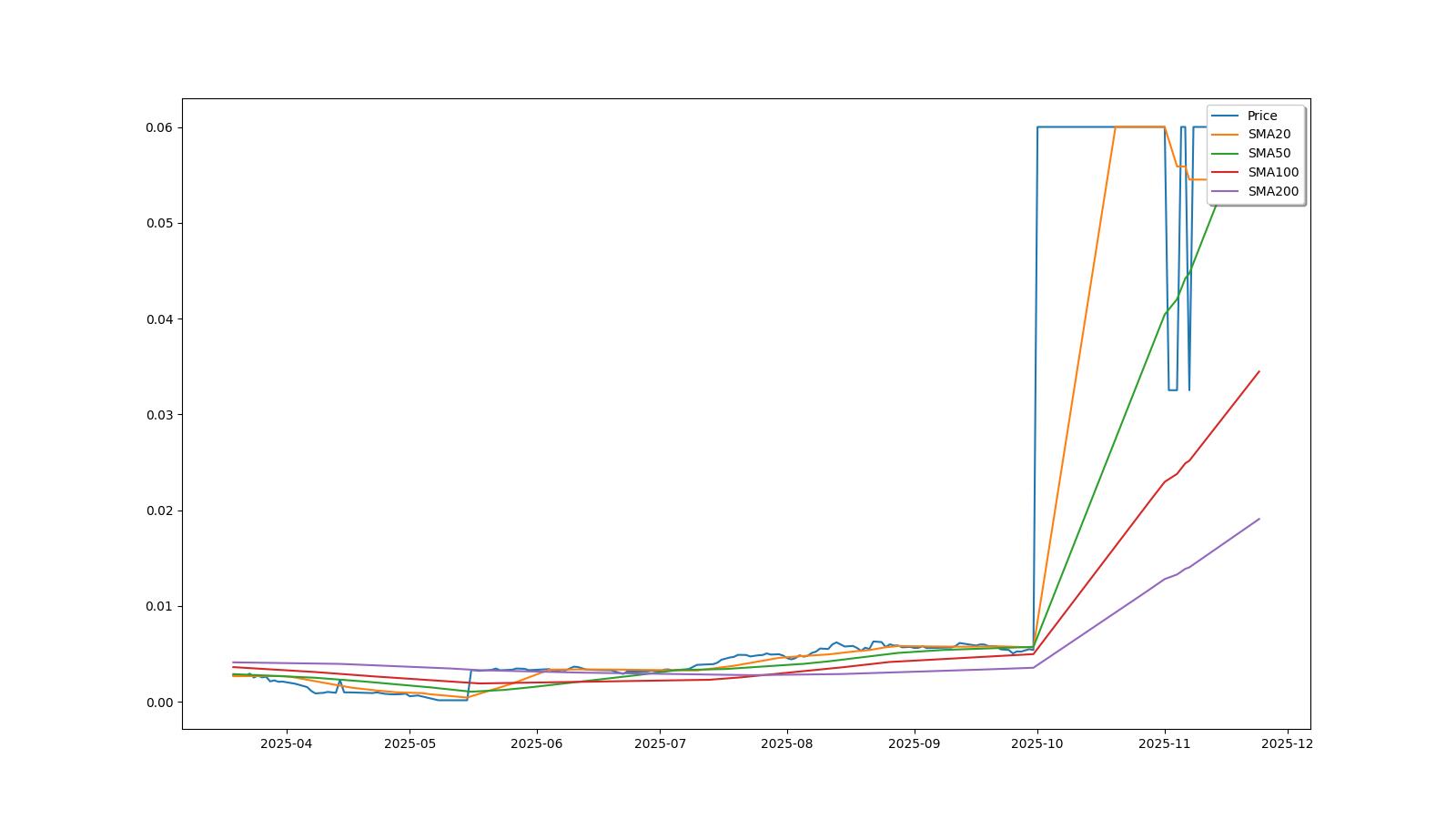 High Performance Blockchain Simple Moving Averages