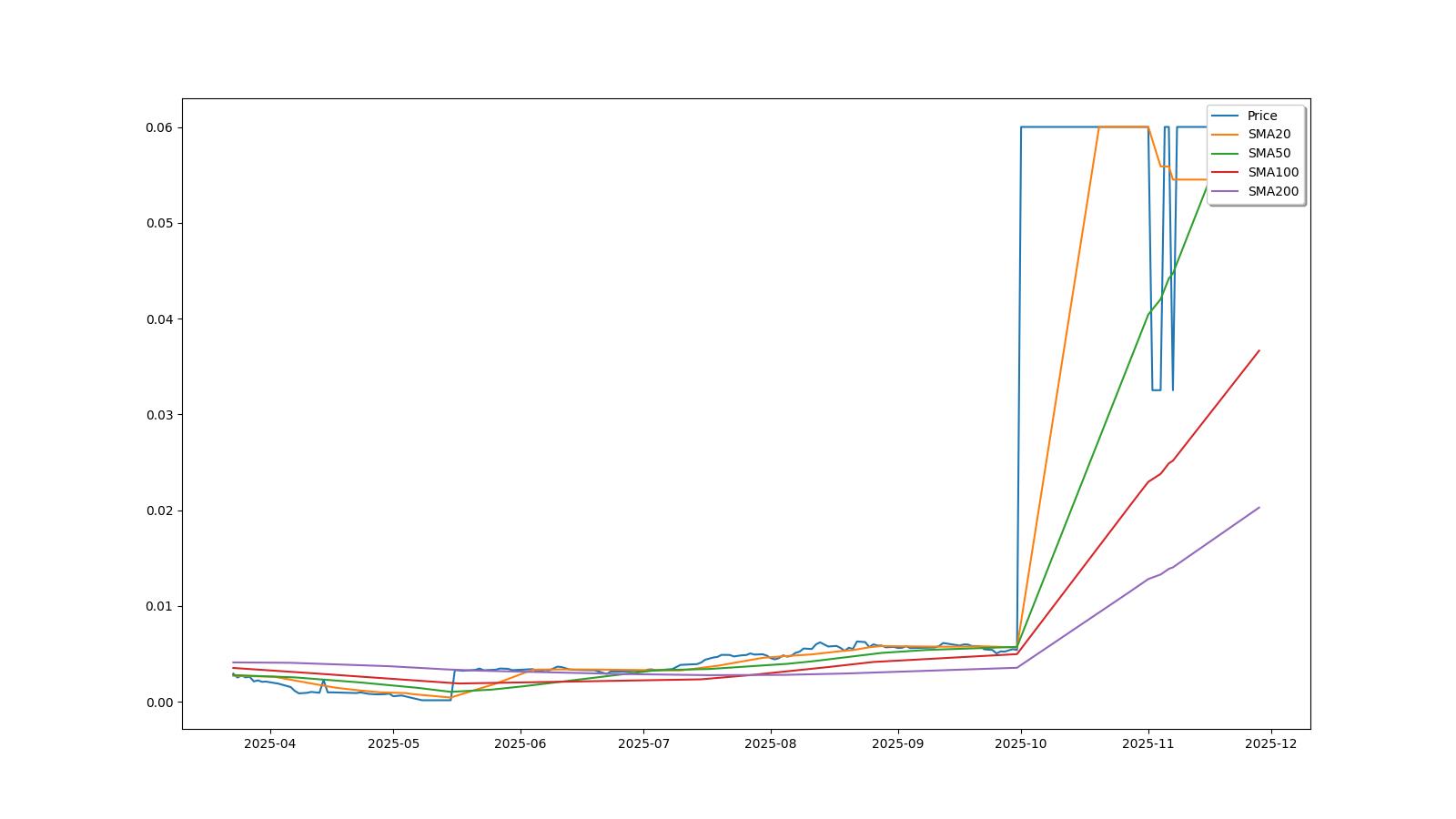 High Performance Blockchain Simple Moving Averages