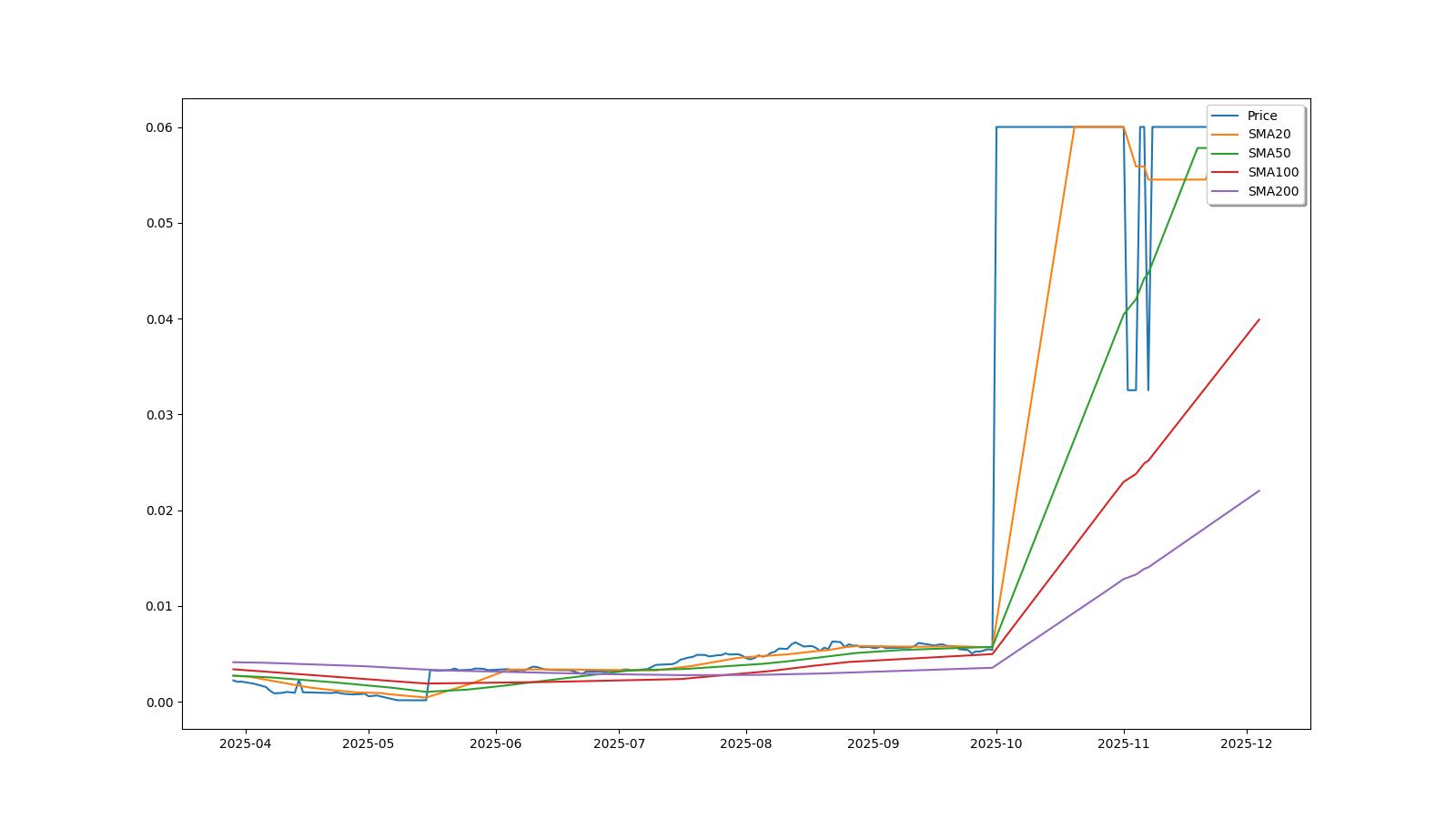 High Performance Blockchain Simple Moving Averages