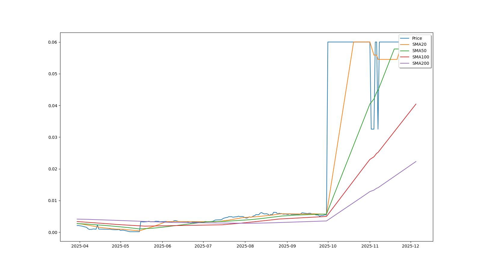 High Performance Blockchain Simple Moving Averages