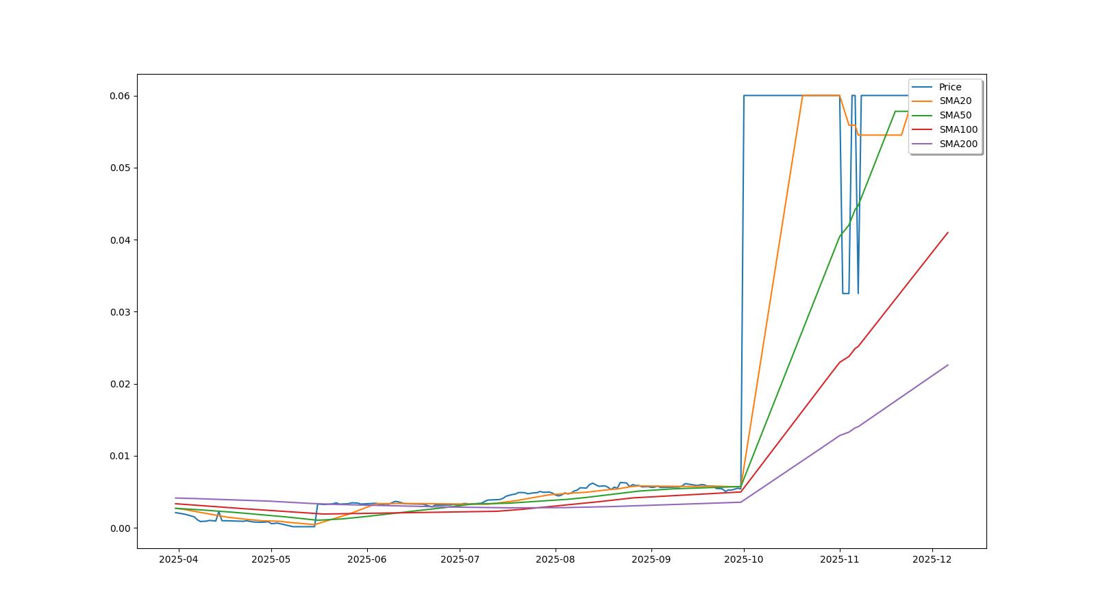 High Performance Blockchain Simple Moving Averages