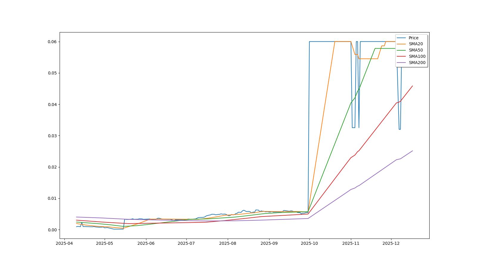 ハイパフォーマンスブロックチェーン Simple Moving Averages