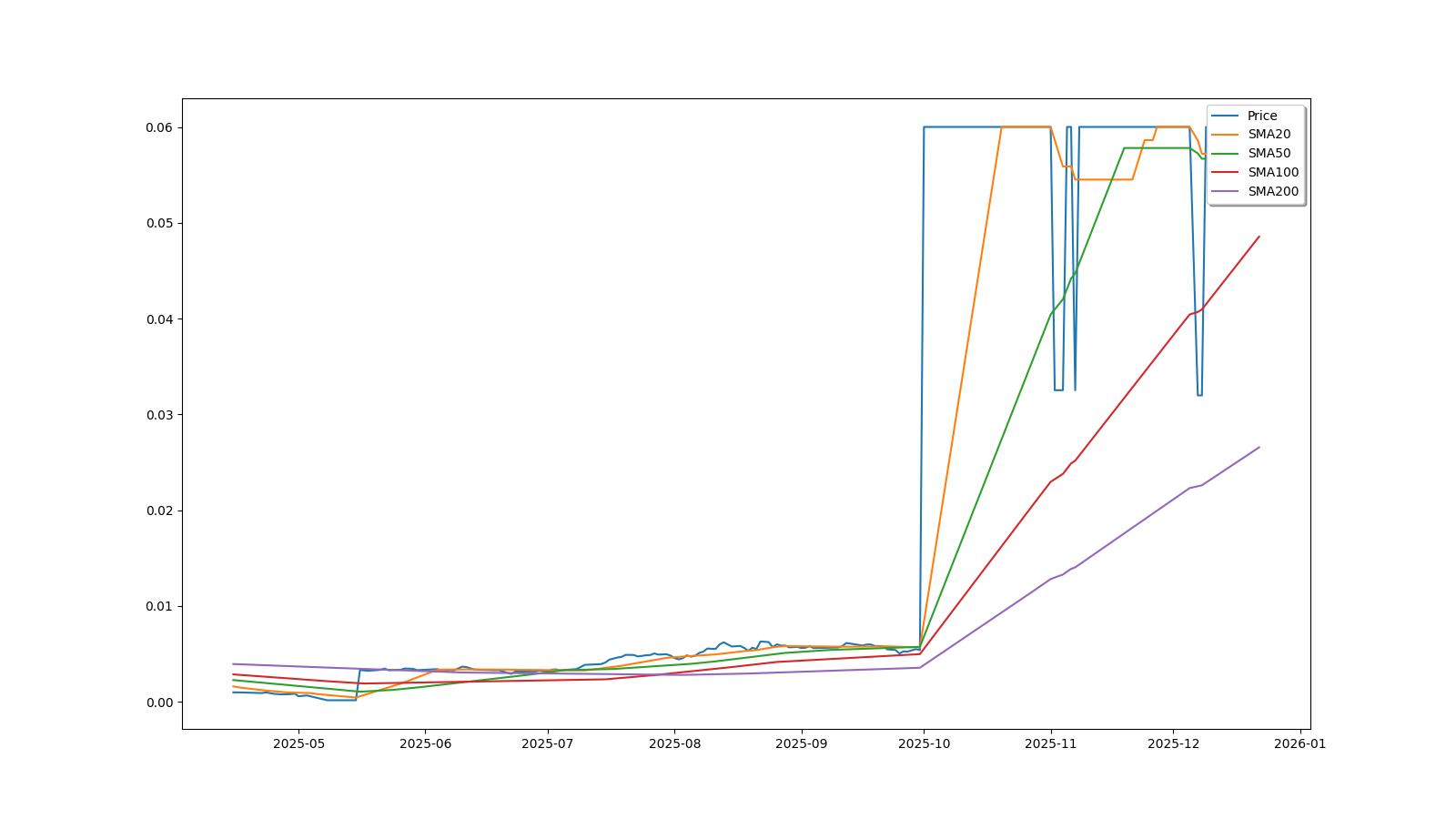 High Performance Blockchain Simple Moving Averages