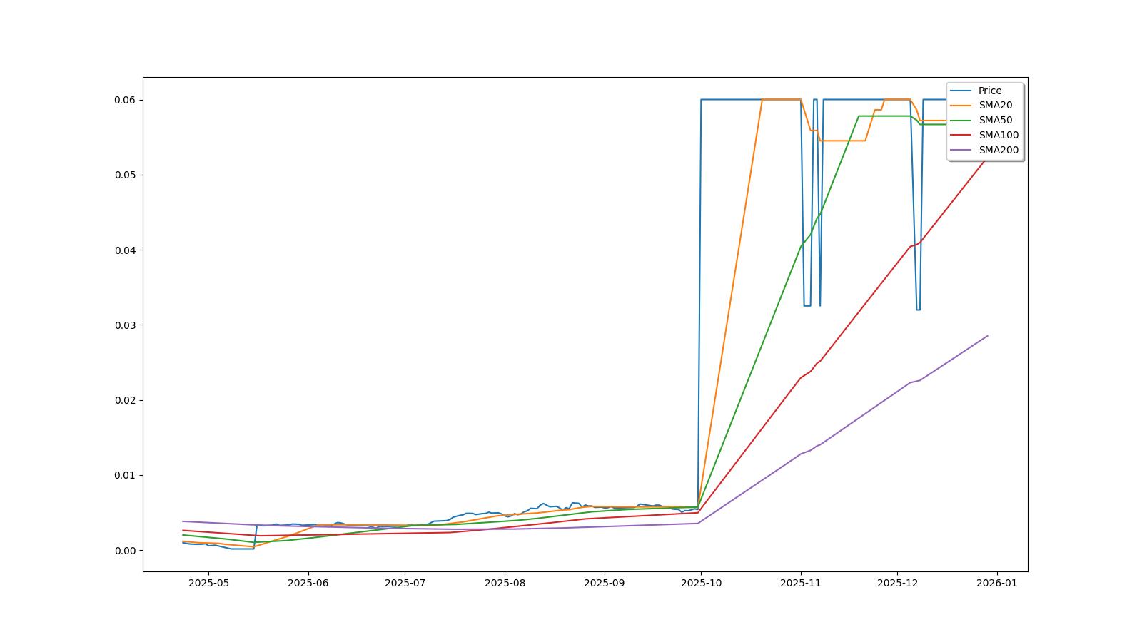 High Performance Blockchain Simple Moving Averages