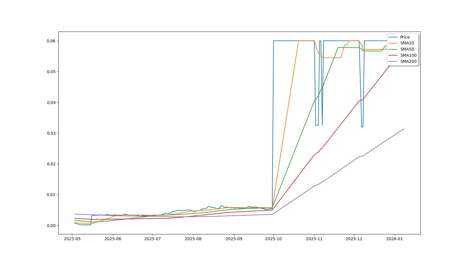 High Performance Blockchain Simple Moving Averages
