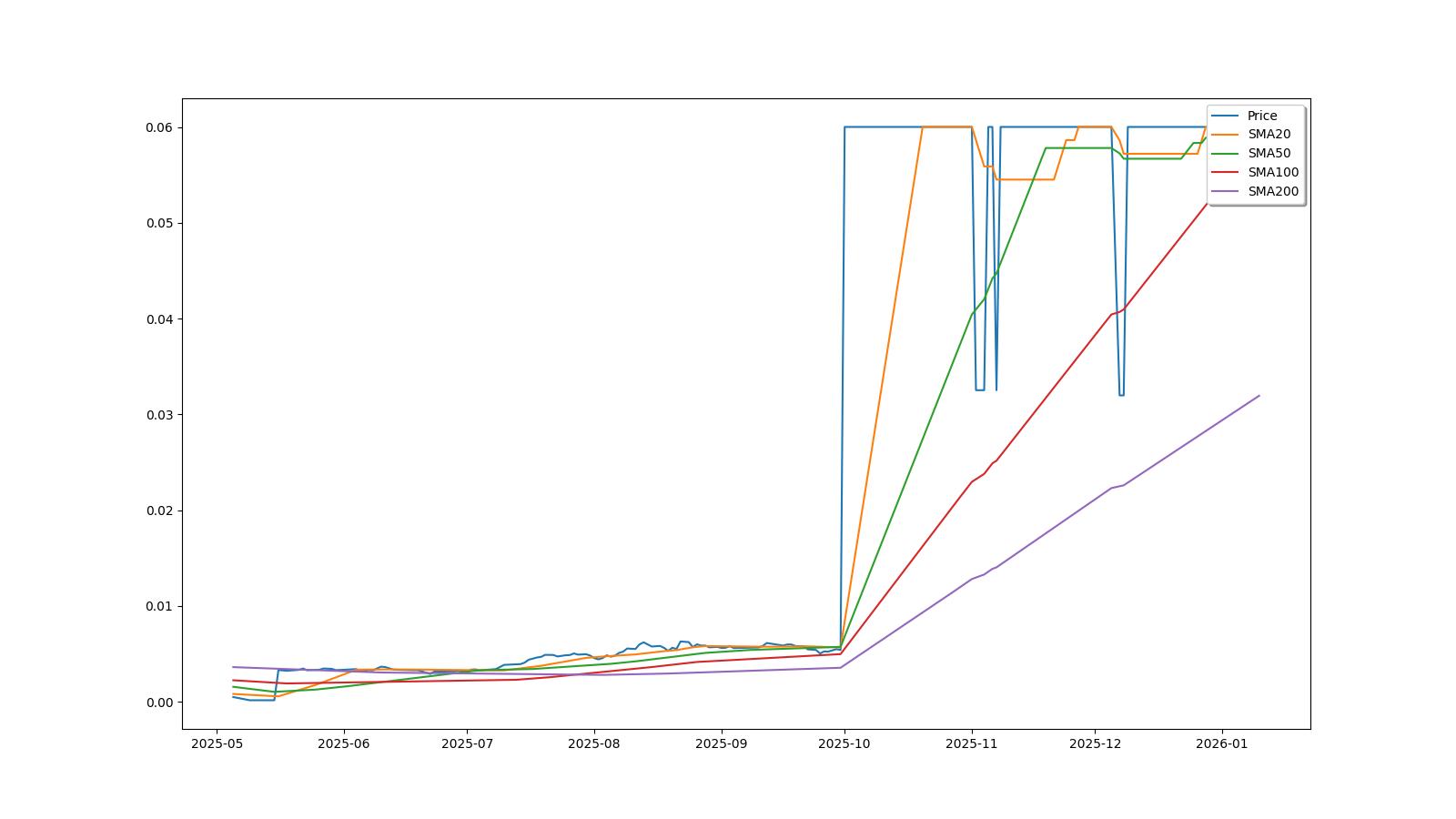 High Performance Blockchain Simple Moving Averages