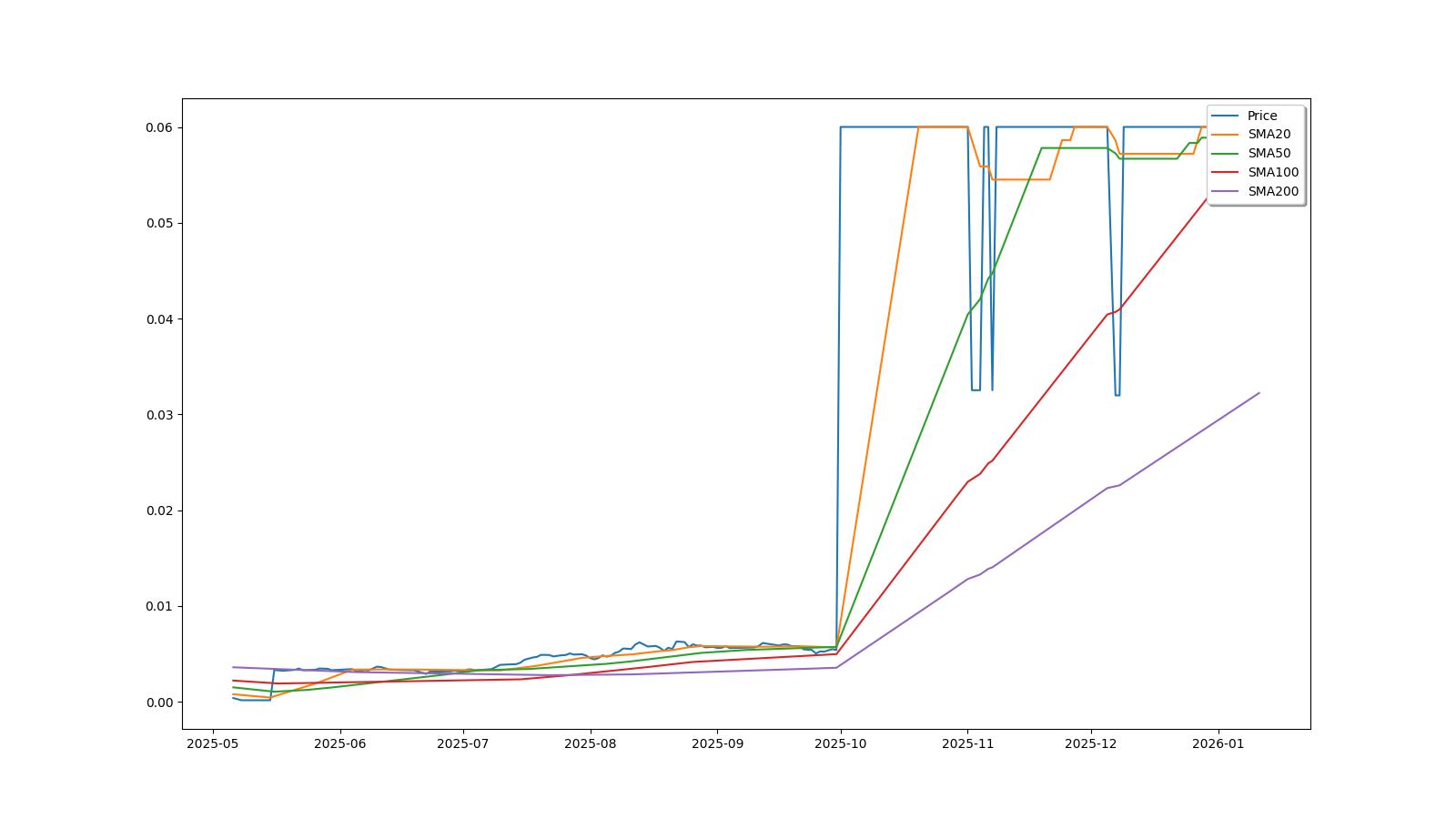 High Performance Blockchain Simple Moving Averages