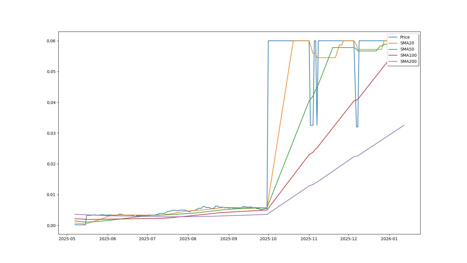 High Performance Blockchain Simple Moving Averages