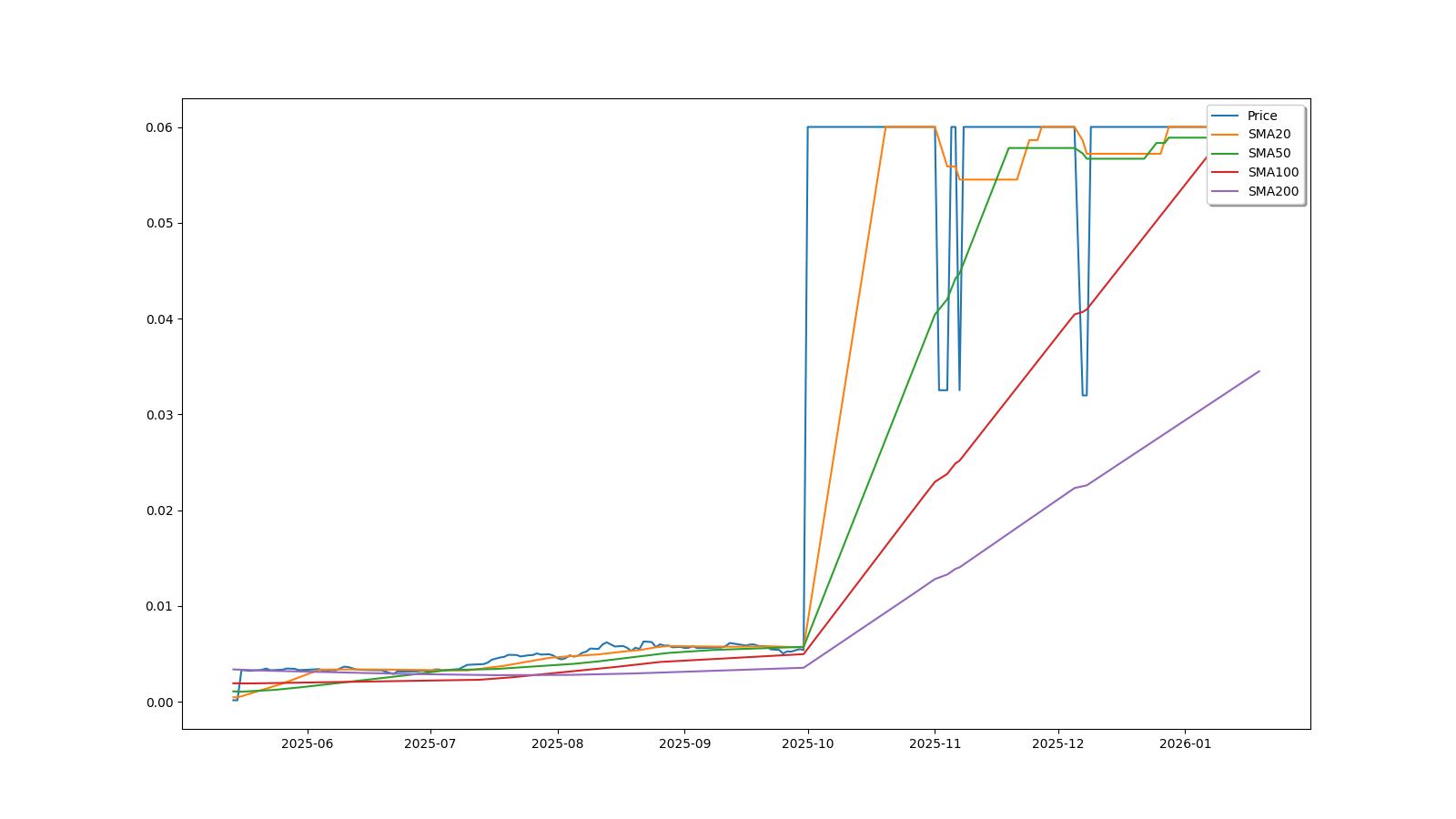 High Performance Blockchain Simple Moving Averages