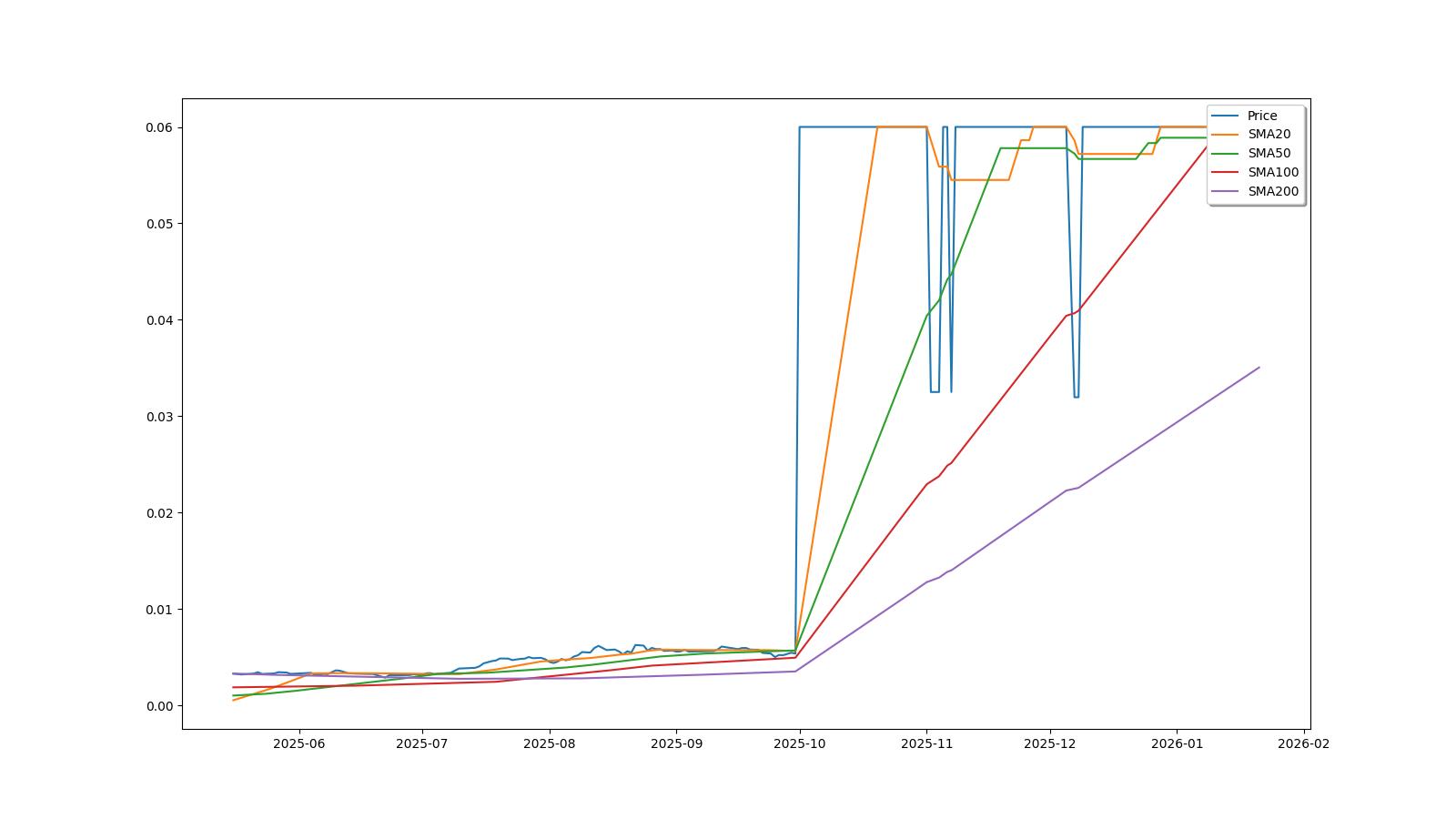 High Performance Blockchain Simple Moving Averages