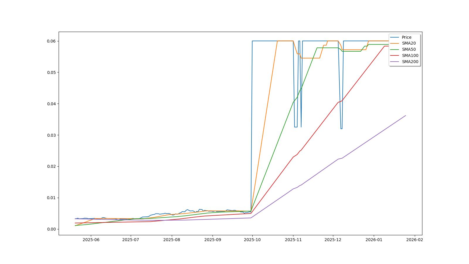 High Performance Blockchain Simple Moving Averages